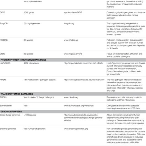 Synopsis Of Complementary Multi Species Pathogen Databases And Their Download Table