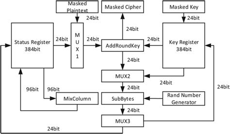 Hardware Implementation Of The Second‐order Masking Scheme Download Scientific Diagram