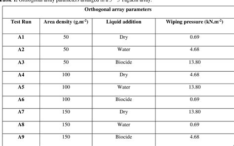 Table 1 From University Of Huddersfield Repository Factors Affecting Removal Of Bacterial