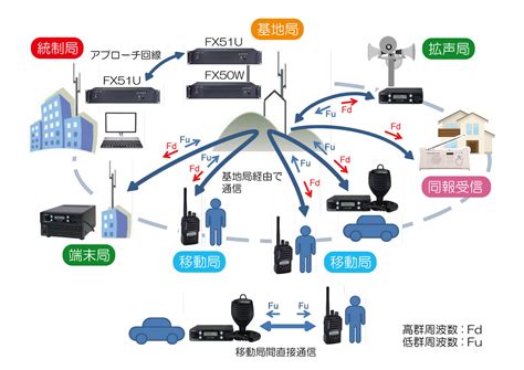 防災行政無線システム