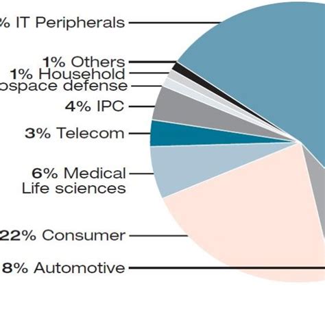 2 Nexus Market Analysis For Mems And Microsystems Mstmems Download Scientific Diagram