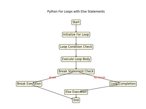Understanding The For Loops In Python An Ultimate Guide With Examples Emitechlogic