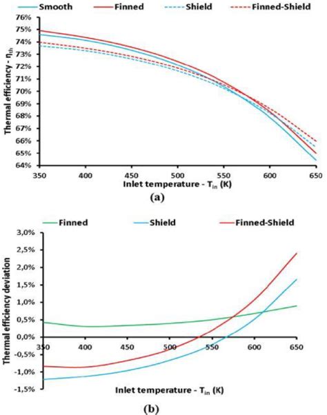 A Comparison Of Thermal Efficiency For The Examined Designs B Download Scientific Diagram