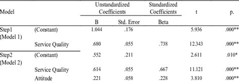 Hierarchical Regression Of Mediating Analysis Download Scientific Diagram