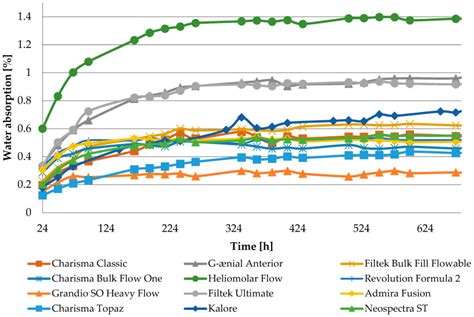 Towards The Standardization Of Artificial Aging Protocols For Dental