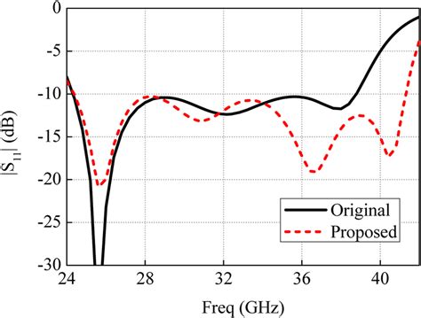Reflection Coefficients With And Without Coaxial Feed Download