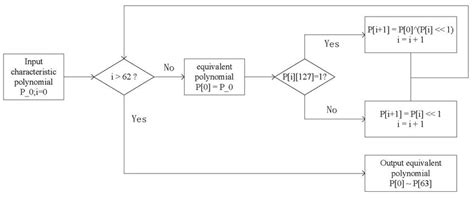 Fpga Simulation Test Result Download Scientific Diagram