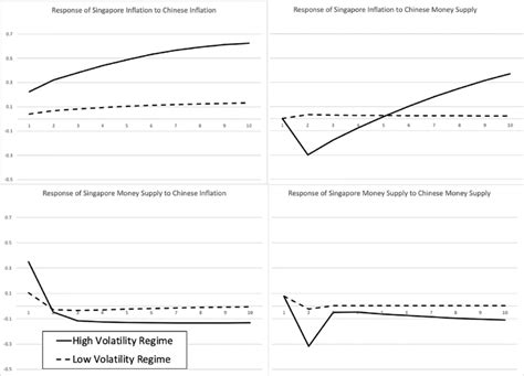 impulse response functions for singapore see the notes to fig 7 the