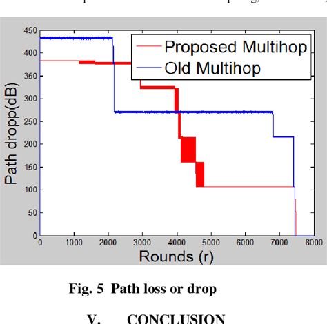 Figure 5 From An Energy Efficient Approach For Routing In Wban Semantic Scholar