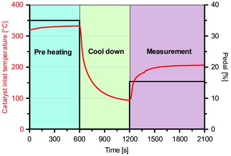 The Test Procedure For Every Steady State Operating Point Considered To Download Scientific