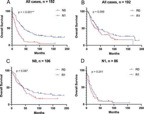 Kaplanmeier Plots For Overall Survival A Comparison Of Negative N0 Download Scientific