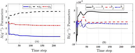 estimated parameters of the arx model a a q −1 and b b q −1