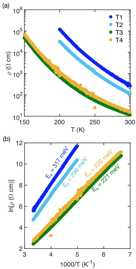 A Temperature Dependence Of Resistivity For The Ytio3 Samples B