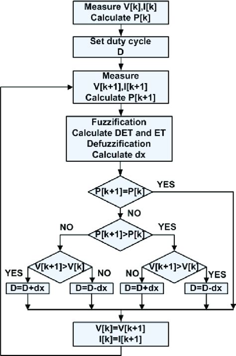 Flc Pando Algorithm Iv Experimental Results Download Scientific Diagram