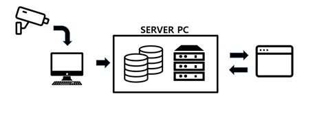 Github Kimdukbaedetecting Smoking Outside The Smoking Area Using Object Detection This