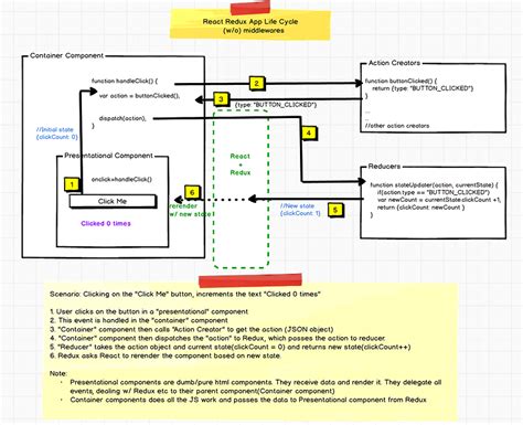 Middlewares And React Redux Life Cycle Rajaraodv Medium
