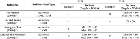 Experimental Investigations Of Stainless Steel Tubular Stub Columns Download Scientific Diagram