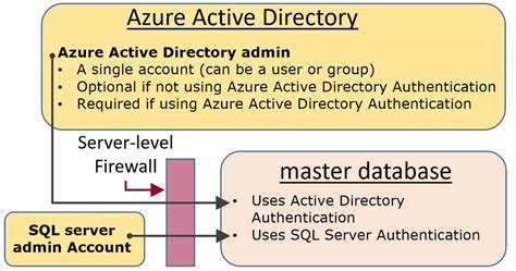小co鬥阿邦兔xii 管理 Azure Sql Server 上之使用者及其帳號對資料庫的存取權限