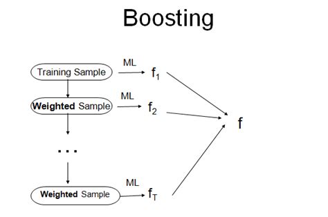 1 Flowchart Of Boosting Download Scientific Diagram