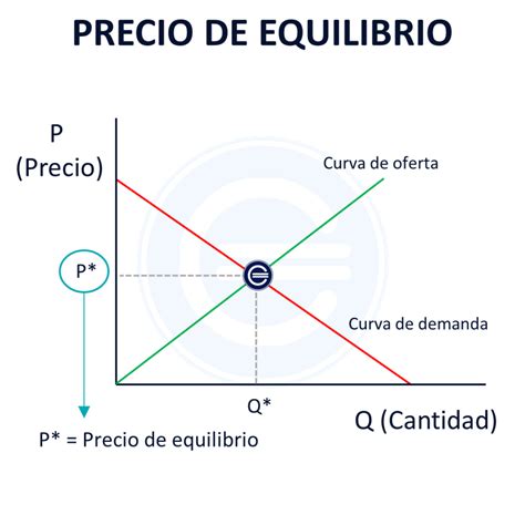 Precio De Equilibrio Economipedia