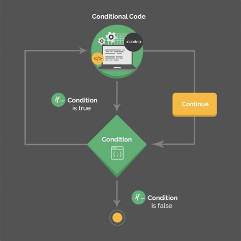 The Java Continue And Break Keywords Baeldung