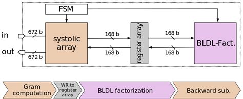 Paper On A Matrix Preprocessing Asic For Massive Mimo Accepted At