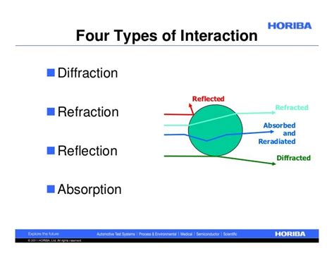 What Is Difference Between Diffraction Refraction And