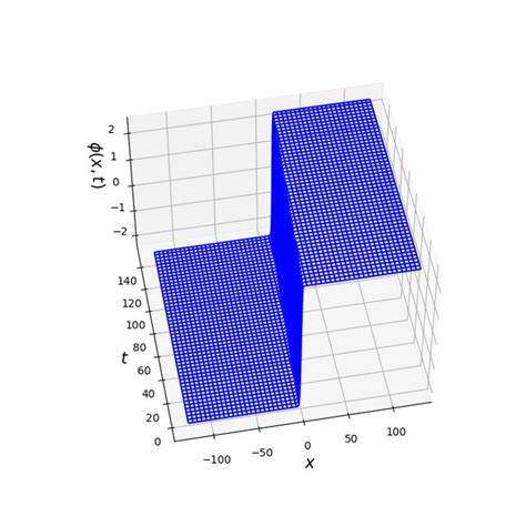 Time Evolution Of Solution In Equation 8 With µ 1β 1 α 1 And