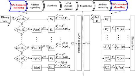 Figure 1 From New Construction Of Balanced Codes Based On Weights Of Data For Dna Storage