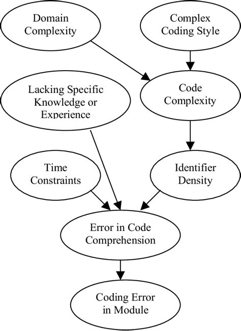 Figure 1 From Identifying Comprehension Bottlenecks Using Program Slicing And Cognitive