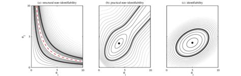 Illustrative Contour Plots Of χ 2 θ For A Two Dimensional Parameter