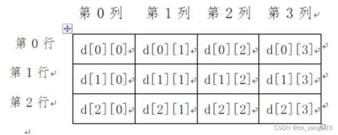 语法 【二维数组】的作用、定义、创建、赋值、输入输出二维数组表单的输入编辑和保存 Csdn博客