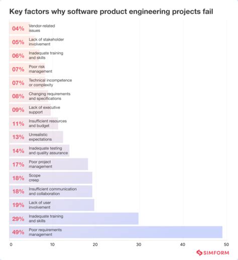 Reasons Why Software Product Engineering Projects Fail And How To Avoid Them