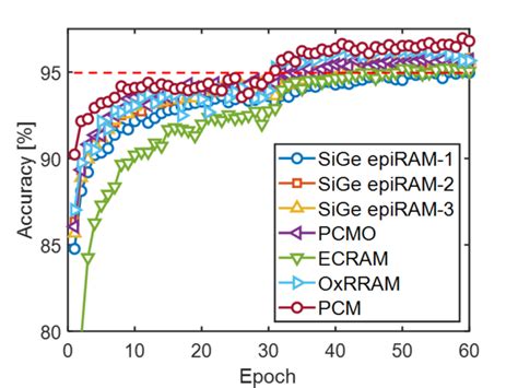 Figure S9 Test Accuracy As A Function Of The Training Epoch When Using