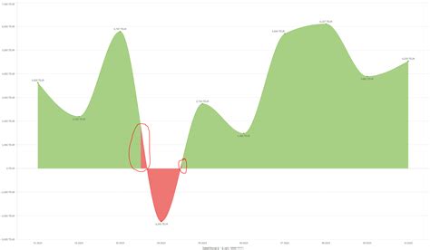 Solved Line Chart Colour Linearea Colour By Value Qlik Community