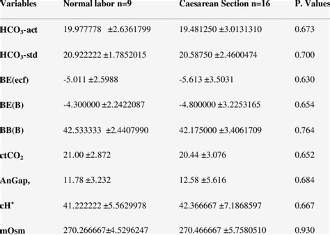 The Level Of Bicarbonate And Other Blood Gases In Normal Delivery And