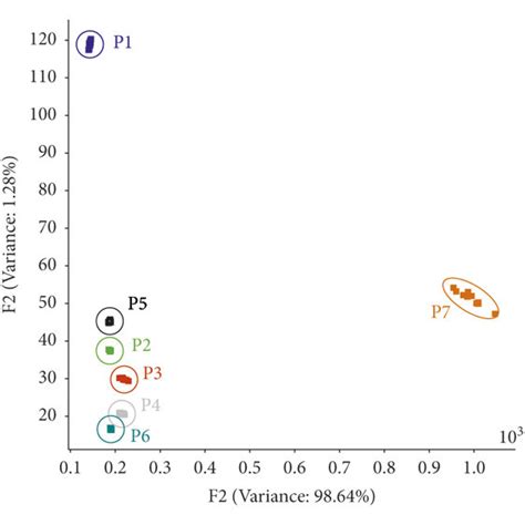Visualization Of Beer Samples Distribution Based On E Nose And