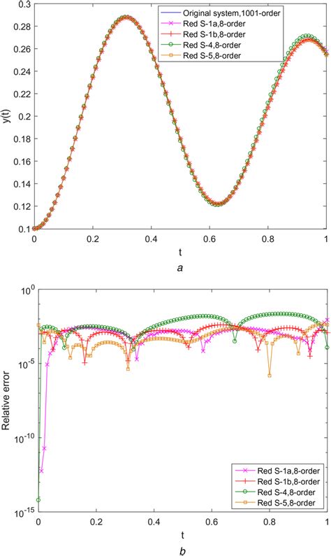 Results Of Example 1 With Inhomogeneous Initial Conditions For Input Download Scientific