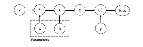 计算图 Compute Graph 和自动求导 Autograd Pytorch 深度学习实战
