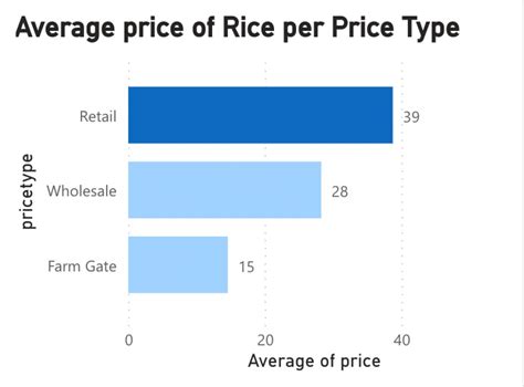 Daryle Bilog On Linkedin Data Datavisualization Philippines