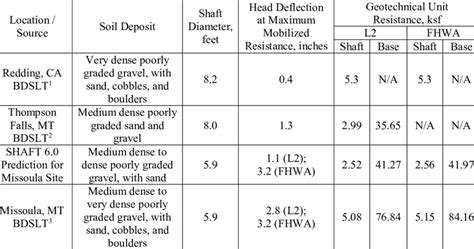 Geotechnical Unit Resistance Values Comparison Download Scientific