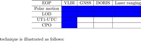 Contribution Of Space Geodetic Techniques To Eop Observation Download Scientific Diagram
