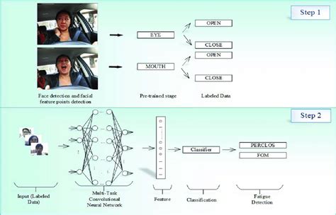 Proposed Model Of Driver Fatigue Detection System Download
