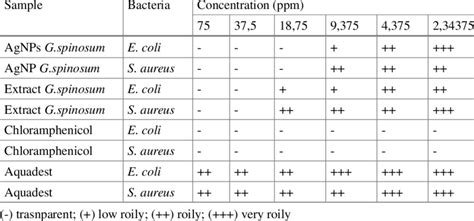Minimum Inhibitory Concentration Of Samples Download Scientific Diagram