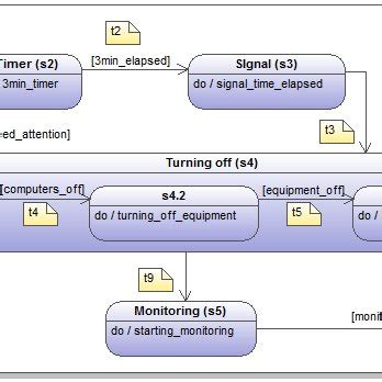 A Sample UML State Machine Diagram Download Scientific Diagram