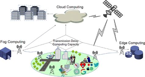Applications Of Fog Computing Lets Discuss About Applications Of Fog By Mansi Singh