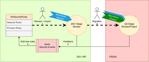 Neuvector Automated Behavioral Learning The Manual Parts Consol Blog