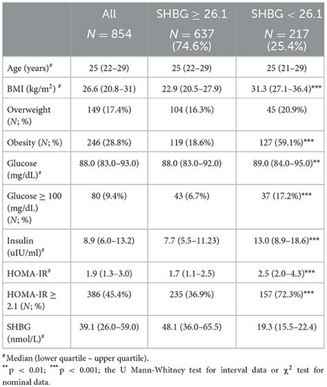Frontiers The Cut Off Value For Homa Ir Discriminating The Insulin