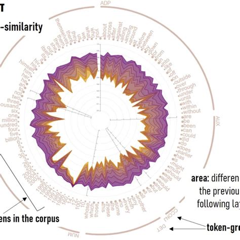 Self Similarity Of Token Embeddings Across Layers Last Layer In
