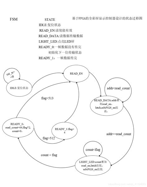 基于fpga的led全彩图形显示控制器设计 基于fpga的在led屏的图片显示 csdn博客